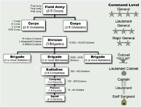 Army Rank Structure Chart