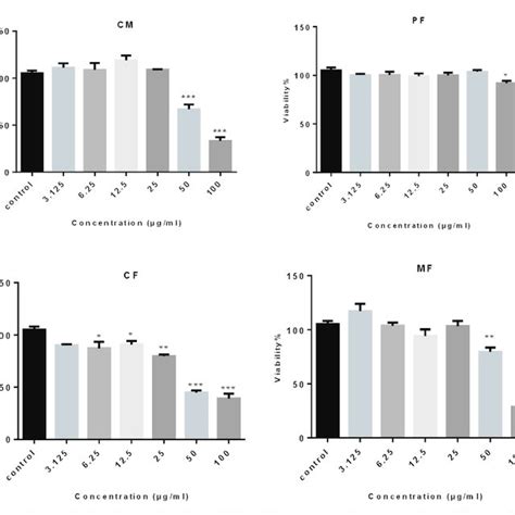 The Cytotoxic Effect Of Crude Methanolic Extract Mc And Different Download Scientific Diagram