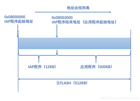 Stm32 串口iap实例分享stm32 Iap例程 Csdn博客 Stm32 串口iap实例分享stm32 Iap例程 Csdn博客
