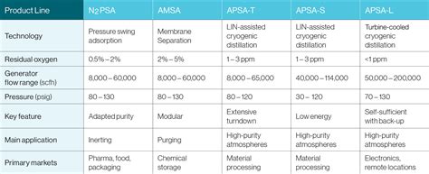 Floxal™ Nitrogen Airgas