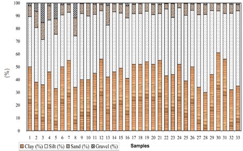 Granulometry Chart Of The Samples Download Scientific Diagram