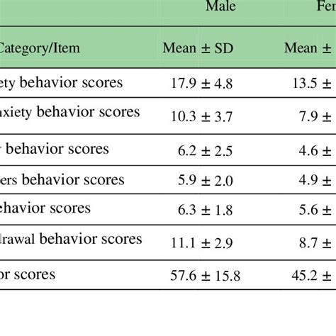 The Correlation Of Young Patients Phbq With Sex N 39 Download The Correlation Of Young Patients Phbq With Sex N 39 Download