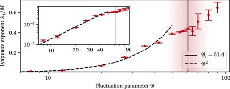 Lyapunov Exponent The Lyapunov Exponent λ L Increases As A Function Of Download Scientific
