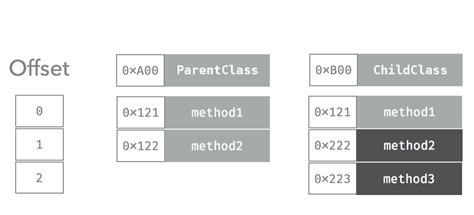 Method Dispatch In Swift And Its Effect On Performance By Venkatesh Yadavp Medium