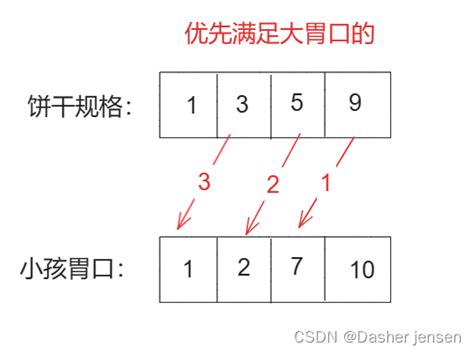 算法打卡day27贪心算法篇01leetcode 455分发饼干、376 摆动序列、53 最大子序和 Csdn博客