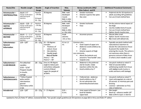 Nrl226 Im Quick Reference Injection Table Routesite Needle Length