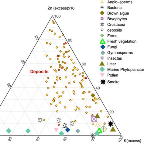 Ternary Plot The Composition Of Various Marine Phytoplankton Species