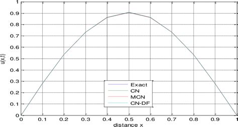 [pdf] Modified Crank Nicholson Based Methods On The Solution Of 1 D