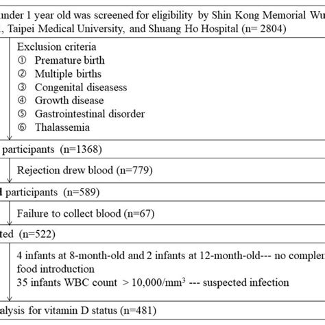 Flowchart Of Infant Selection Download Scientific Diagram