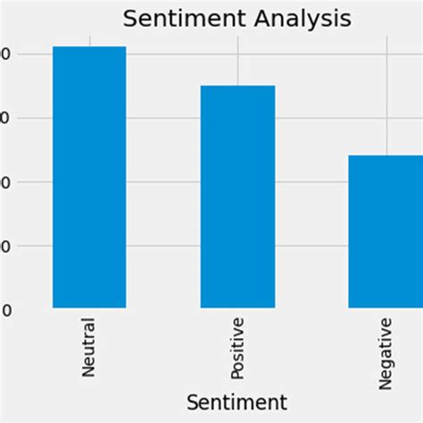 Classification Of Sample Of Tweets Download Scientific Diagram