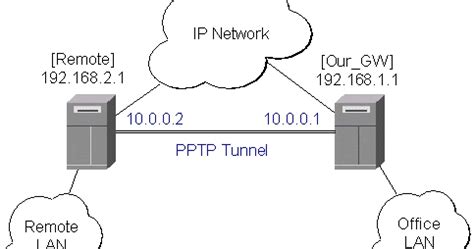 BLOG BLOG BLOG Ethernet Over IP EoIP Tunnel Interface