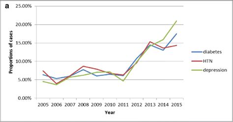 Trends For The Three Chronic Diseases Represented As Three Broken Line
