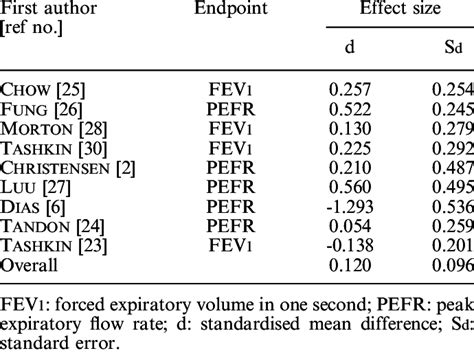 Standardised Mean Difference From A Single Outcome Download Table
