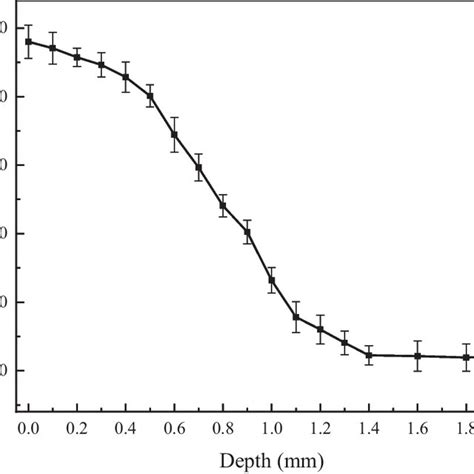 Hardness Distribution Of The Surfacesubsurface Layer Of The Workpiece Download Scientific