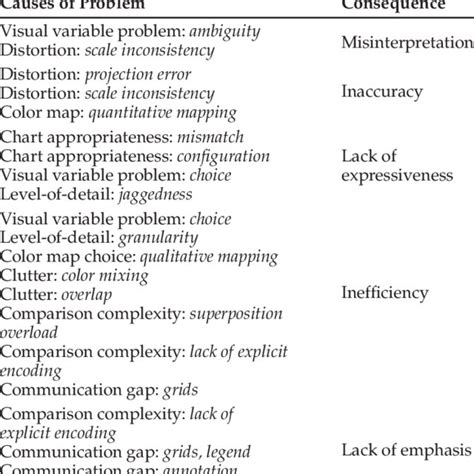Different Levels In The Design Problem Taxonomy Problems Are