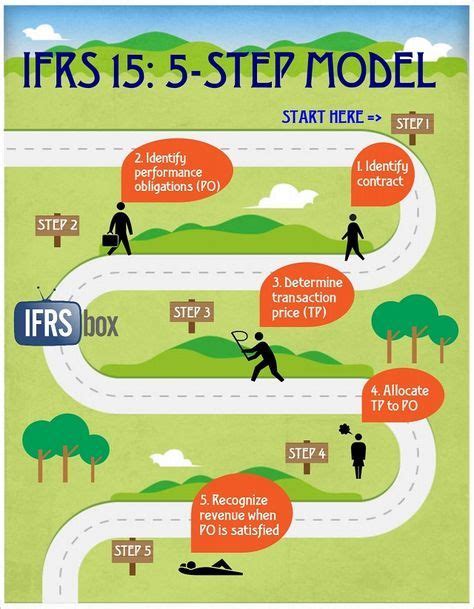 Ifrs15 5 Step Model Accounting Education Customer Loyalty Program