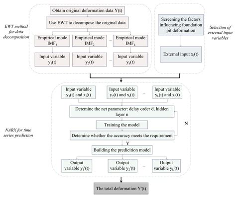 A Time Series Prediction Model Of Foundation Pit Deformation Based On Empirical Wavelet