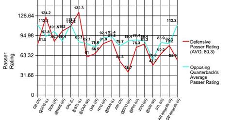 2014 Seahawks Defensive Passer Rating Vs Opposing Qbs Average Passer Rating Imgur