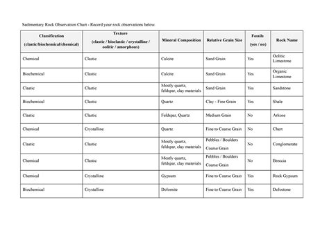 Sedimentary Rock Observation Chart Classification Clastic