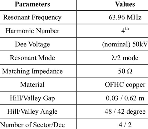 Specification Of Rf System Download Table
