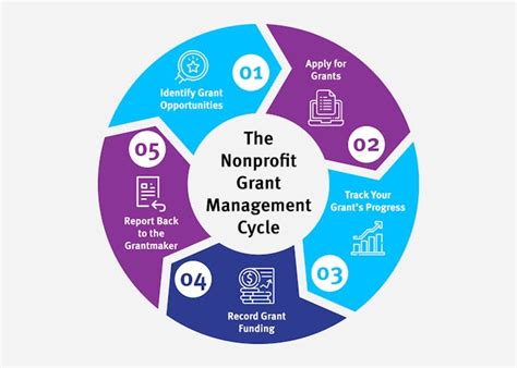Grant Management For Nonprofits Bookkeeping For Nonprofits