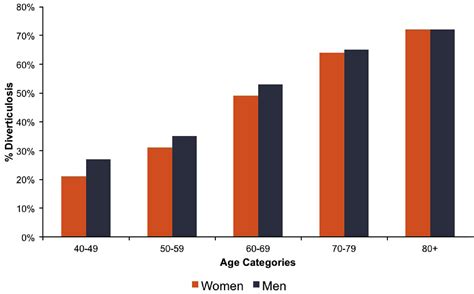 Sex And Race Disparities In Diverticulosis Prevalence Clinical