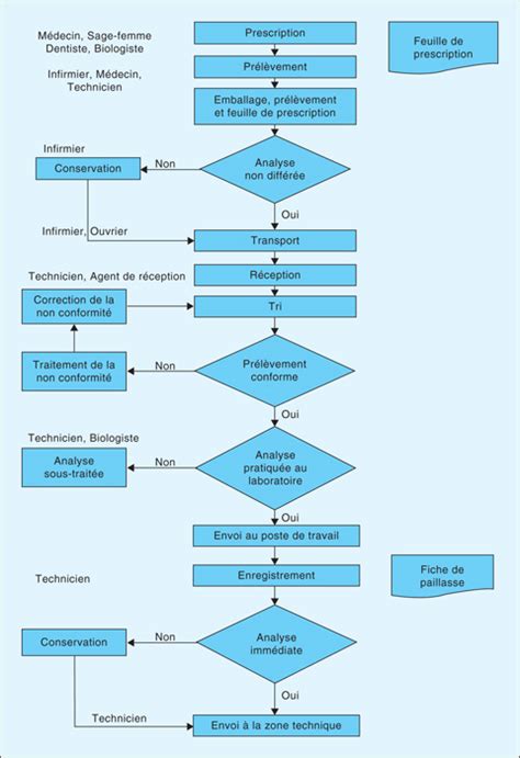 Jle Annales De Biologie Clinique Management De La Phase Pré
