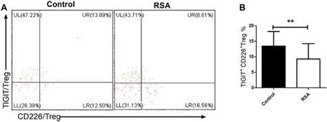 The Tigit Cd226 Treg Subset Was Significantly Decreased In Rsa