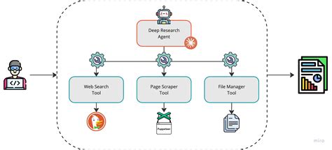 Building Your Very Own Deep Research Agent Subesh Bhandari