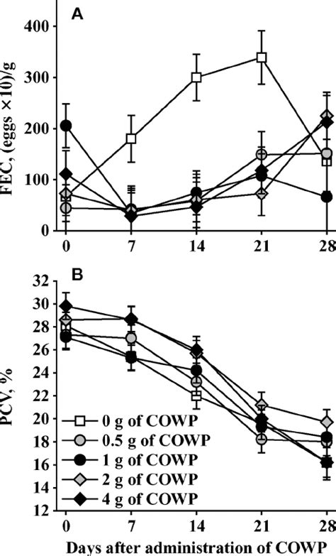 Effect Of Increasing Dose Of Copper Oxide Wire Particles Cowp N