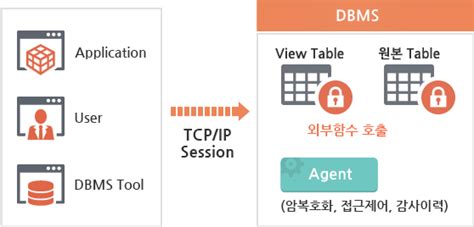 주 아이티혜윰 DB 암호화