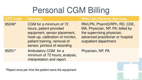 Pharmacist Involvement In Continuous Glucose Monitoring Ppt Download