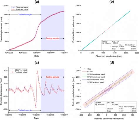 Trained And Testing Results Of Periodic And Trend Displacement Of Download Scientific Diagram