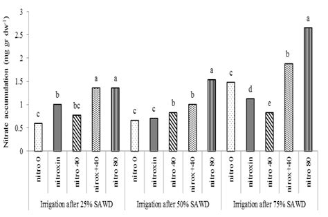 Mean Comparison Of N Levels For Root Potassium Concentration Means