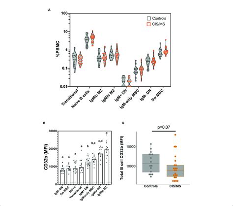B Cell Frequencies And Cd32b Expression On B Cells Isolated From The