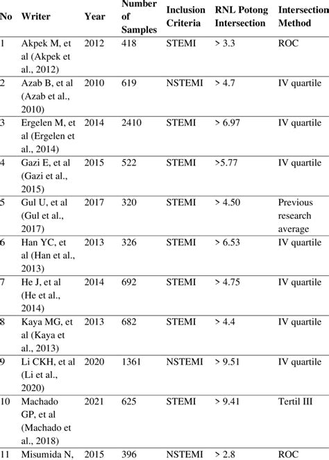 Study Characteristics In The Meta Analysis Download Scientific Diagram
