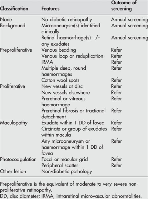 Classification Of Diabetic Retinopathy And Outcome From The Uk National