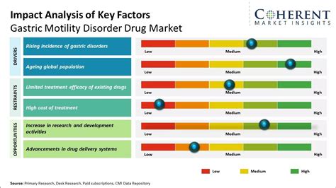 Gastric Motility Disorder Drug Market Size And Forecast 2032