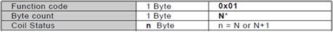 Modbus 五 x Read coils 读取线圈 Freud s Blog