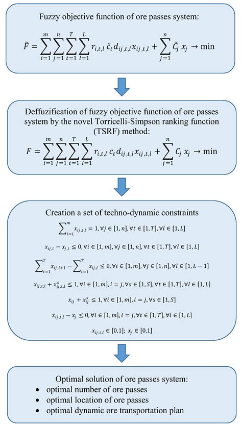 An Underground Mine Ore Pass System Optimization Via Fuzzy 01 Linear Programming With Novel