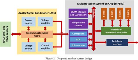 Figure 2 From Design Of Radiation Hardened Radfet Readout System For Space Applications