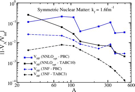 Color Online Relative Finite Size Corrections For The Hartree Fock