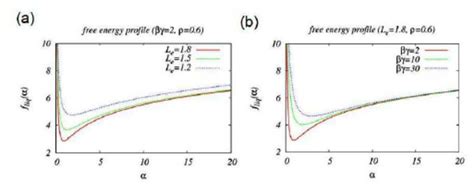 Free energy versus localization strength a γ Download Scientific Diagram
