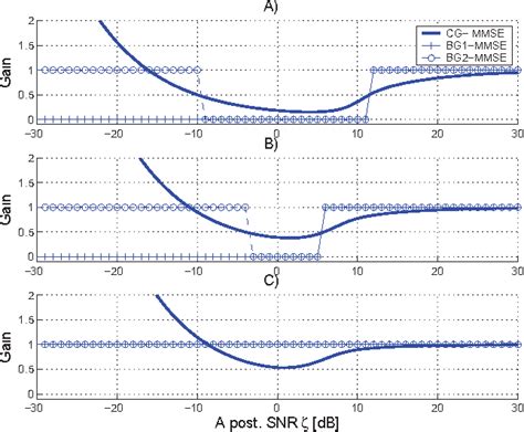 Figure 1 From Spectral Magnitude Minimum Mean Square Error Binary Masks For Dft Based Speech