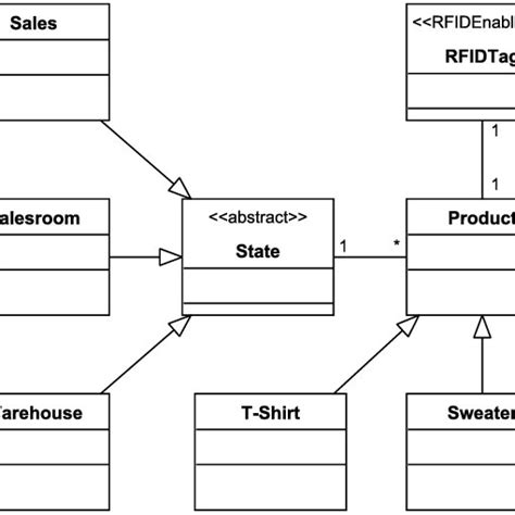 UML Class Model Of The Retail Shop Application Download Scientific Diagram