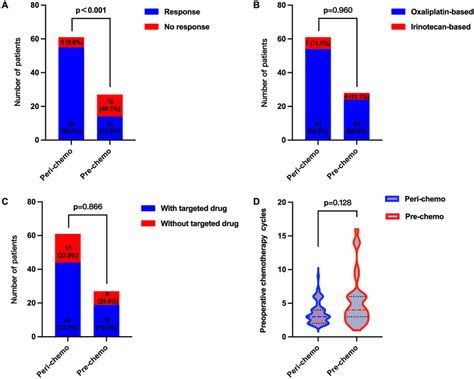 Treatment Details Of Those Who Received Second Line Chemotherapy In The