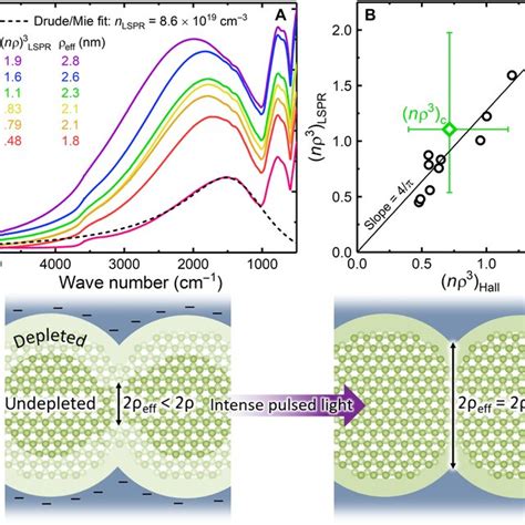 Estimating Nr 3 From Lspr Absorption A Select Ir Absorption Spectra Download Scientific