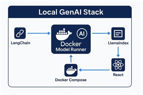 从零到本地大模型：开发者使用docker构建模型运行器的指南 慕课手记