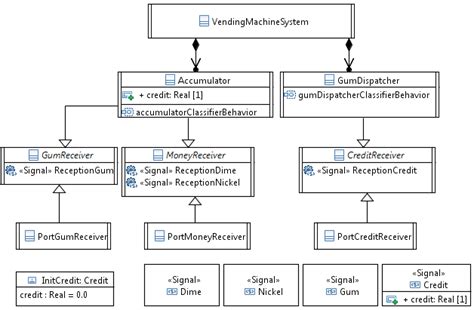 1 The Structure Of Vendingmachine Modeled Using Synchronous Fuml