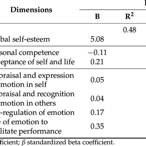 Simultaneous Multiple Regression Analysis To Predict Satisfaction With